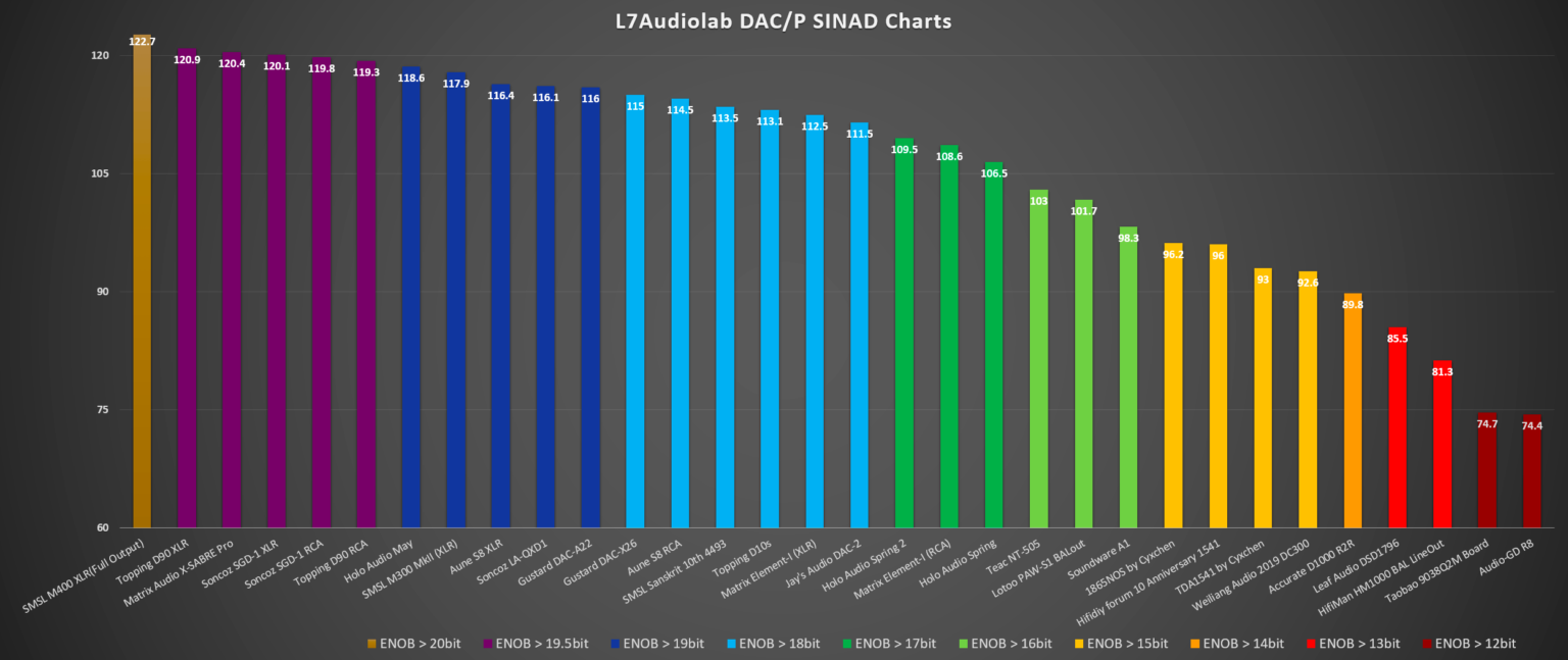 DAC SINAD CHARTS | L7Audiolab