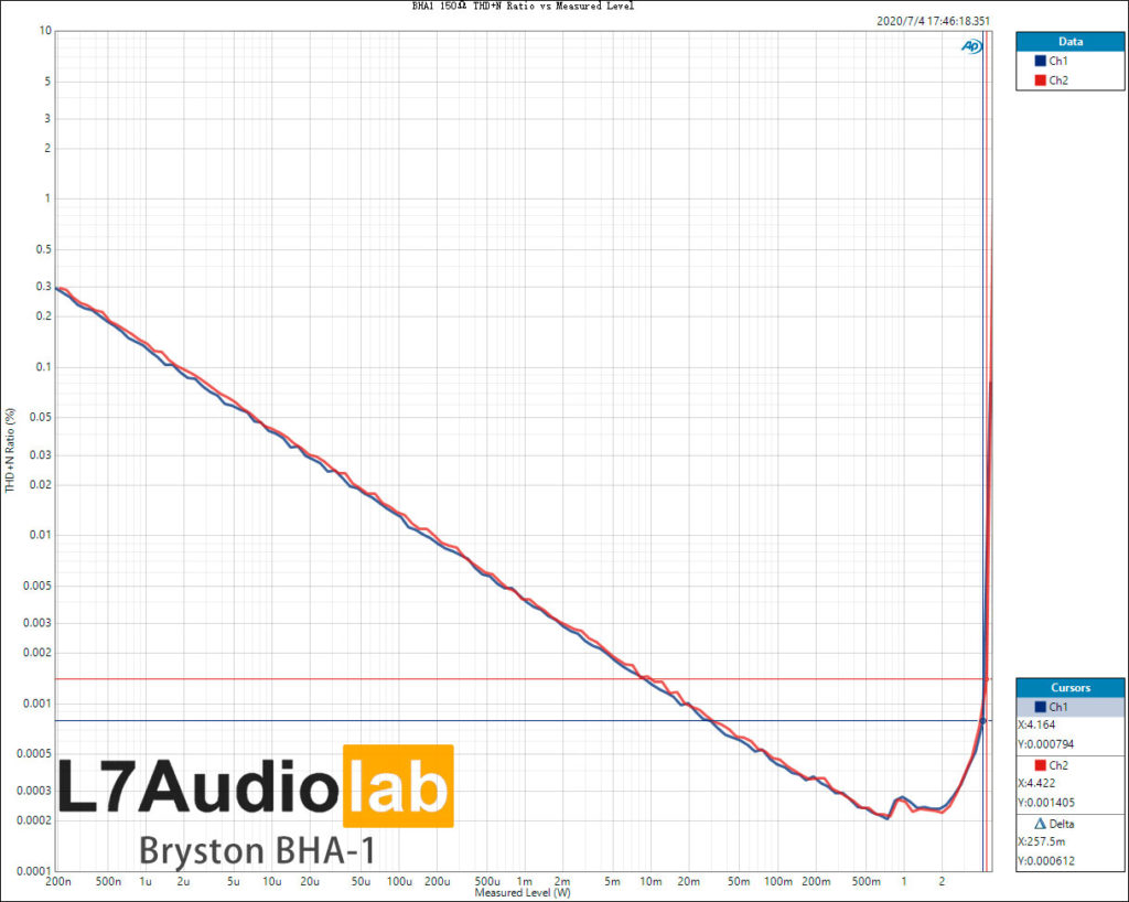 Measurements of Bryston BHA-1 HeadphoneAmp - L7Audiolab