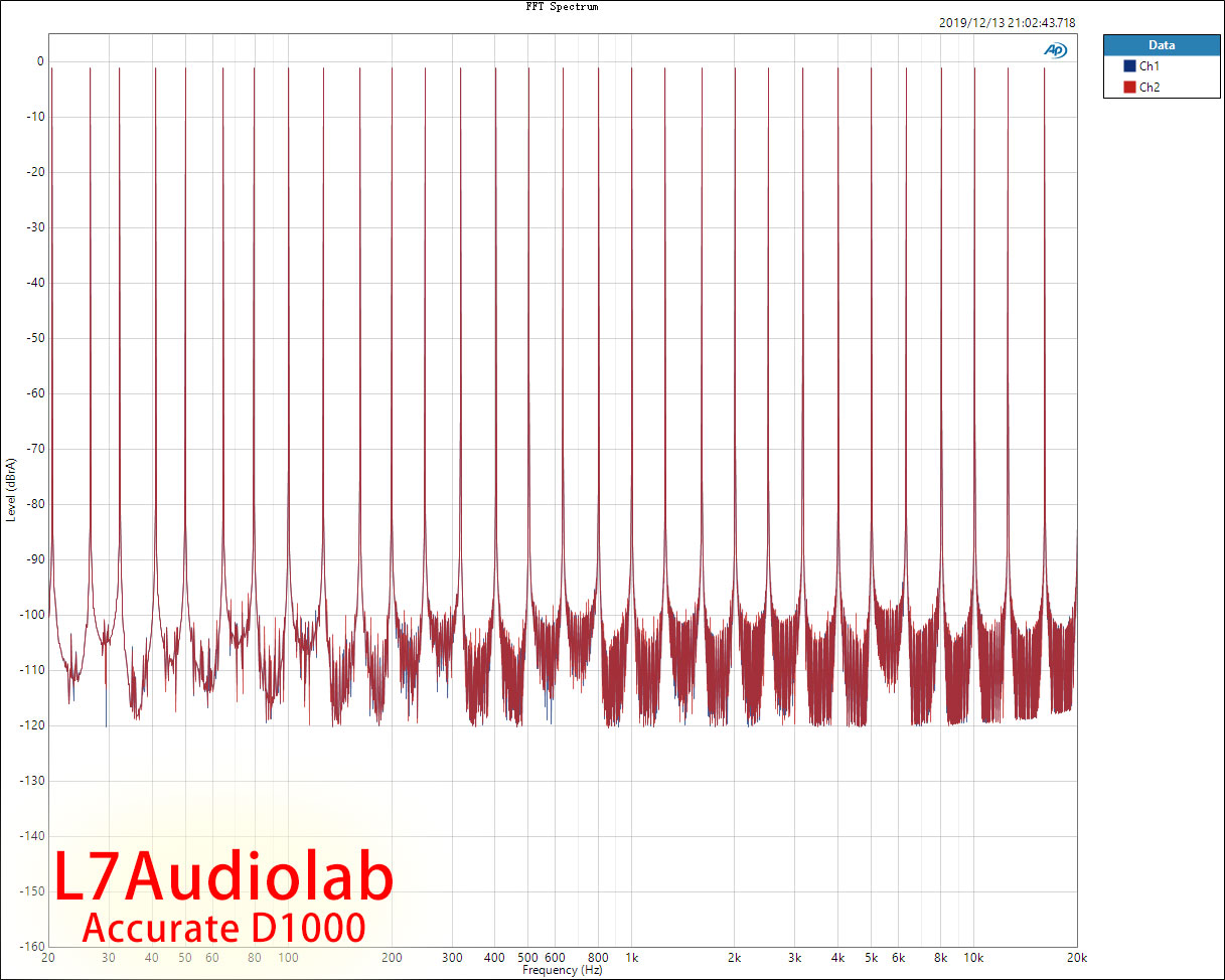 Made in China = 20% Price 80% Quality? R&M of Accurate D1000 R2R - L7Audiolab