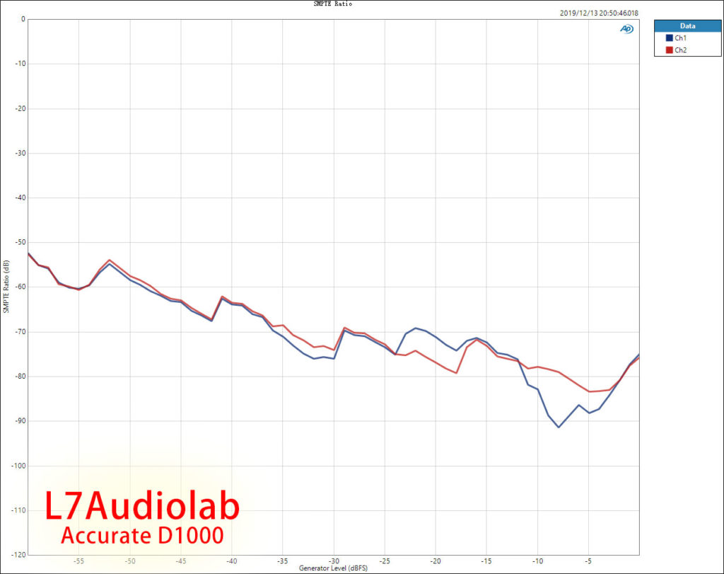 Made in China = 20% Price 80% Quality? R&M of Accurate D1000 R2R - L7Audiolab