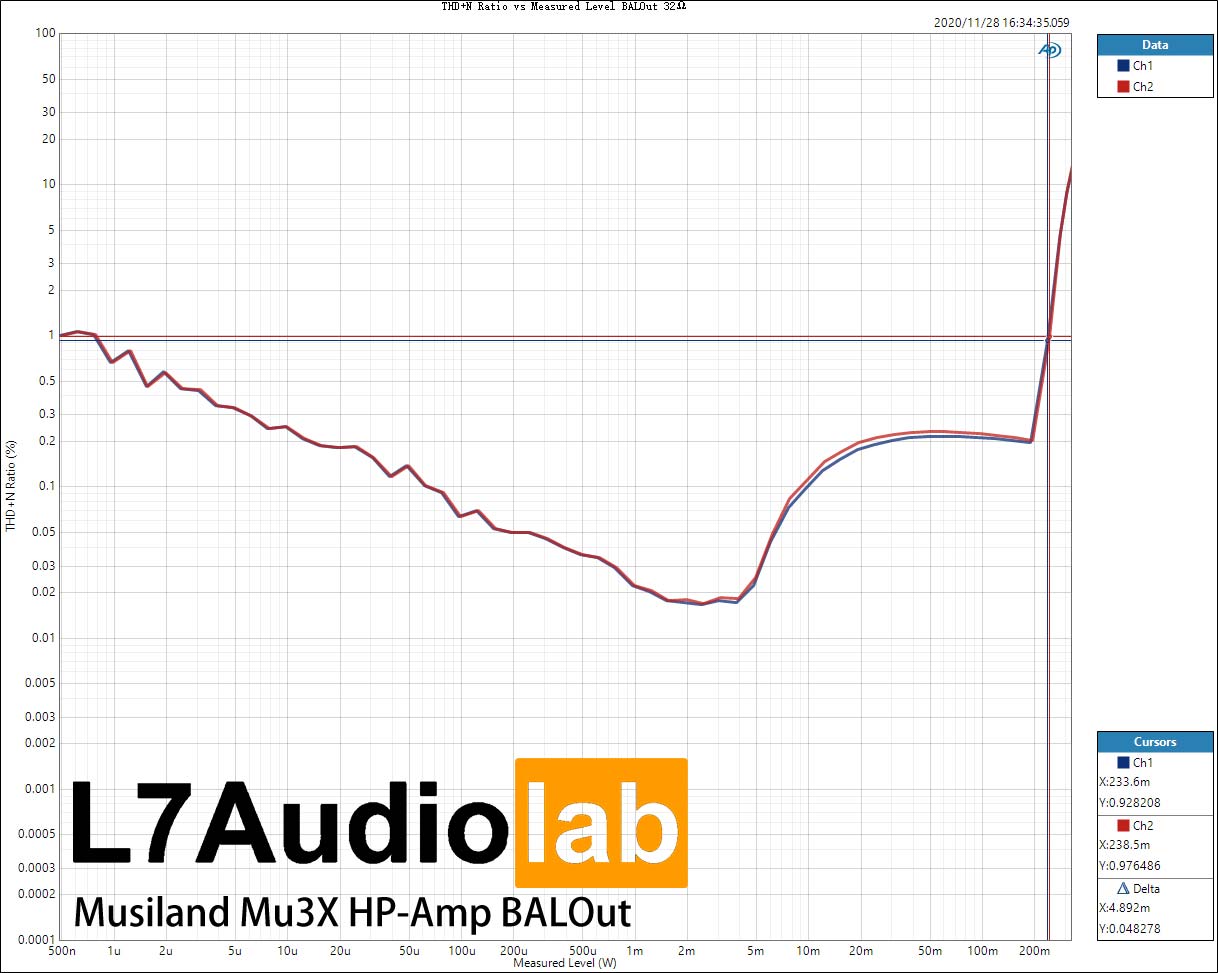 Measurements of Musiland Mu3X【更新 之前测量是软件问题】 - L7Audiolab