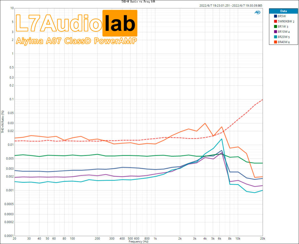 Measurements of Aiyima A07 ClassD PowerAMP - L7Audiolab