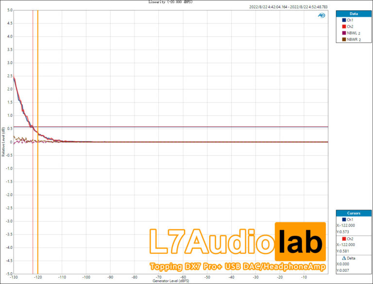 Measurements of Topping DX7 Pro+ DAC/HeadphoneAmp - L7Audiolab