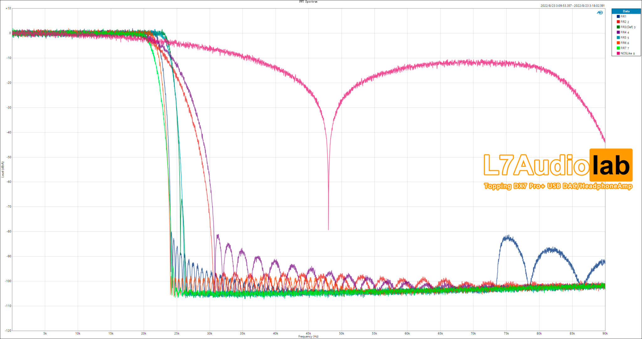 Measurements of Topping DX7 Pro+ DAC/HeadphoneAmp - L7Audiolab