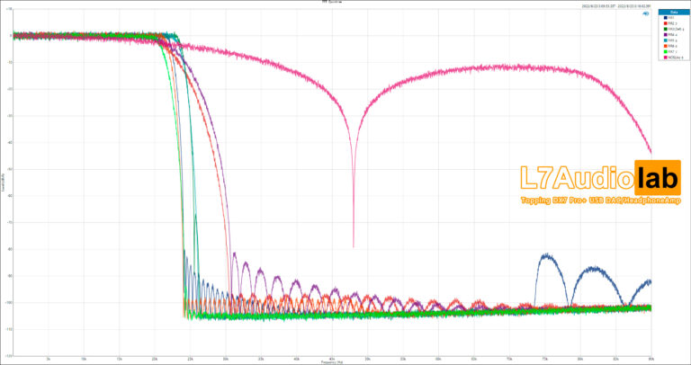 Measurements of Topping DX7 Pro+ DAC/HeadphoneAmp - L7Audiolab