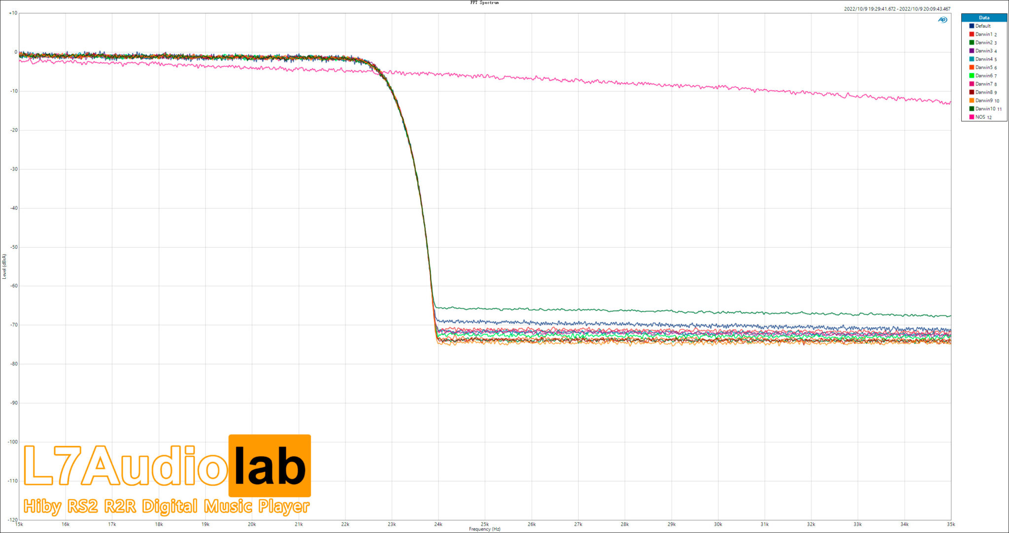Measurements of HiBy RS2 Digital Music Player - L7Audiolab