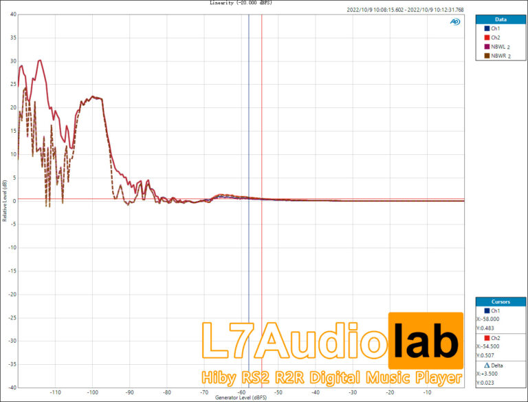 Measurements of HiBy RS2 Digital Music Player - L7Audiolab