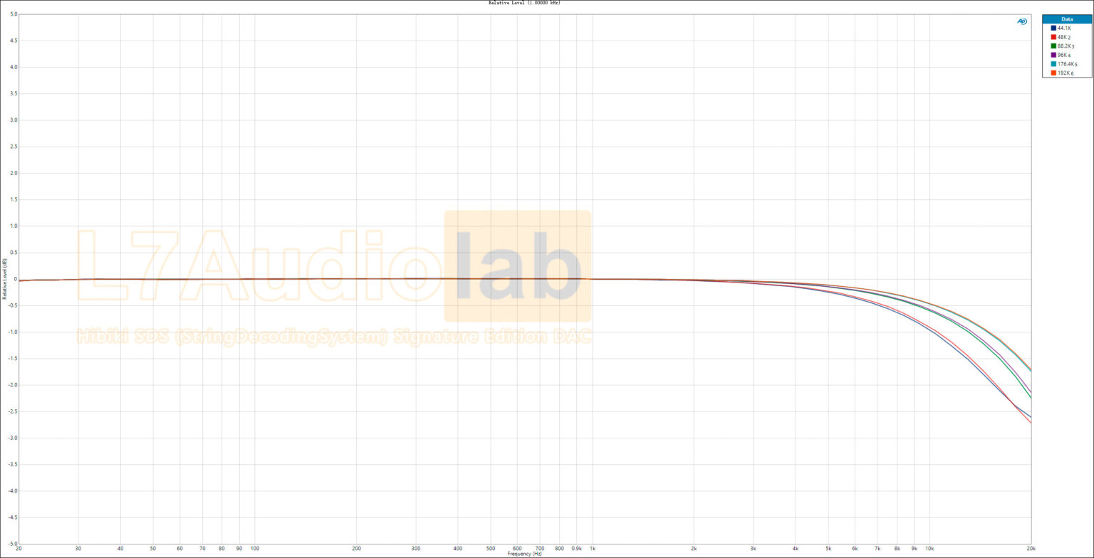 Measurements & Review of Hibiki SDS Signature Edition DAC