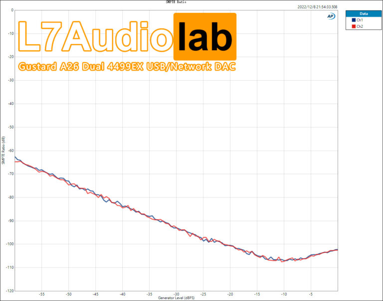 Measurements of Gustard A26 Network DAC - L7Audiolab
