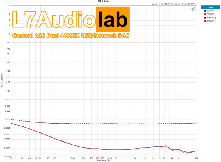 Measurements of Gustard A26 Network DAC - L7Audiolab